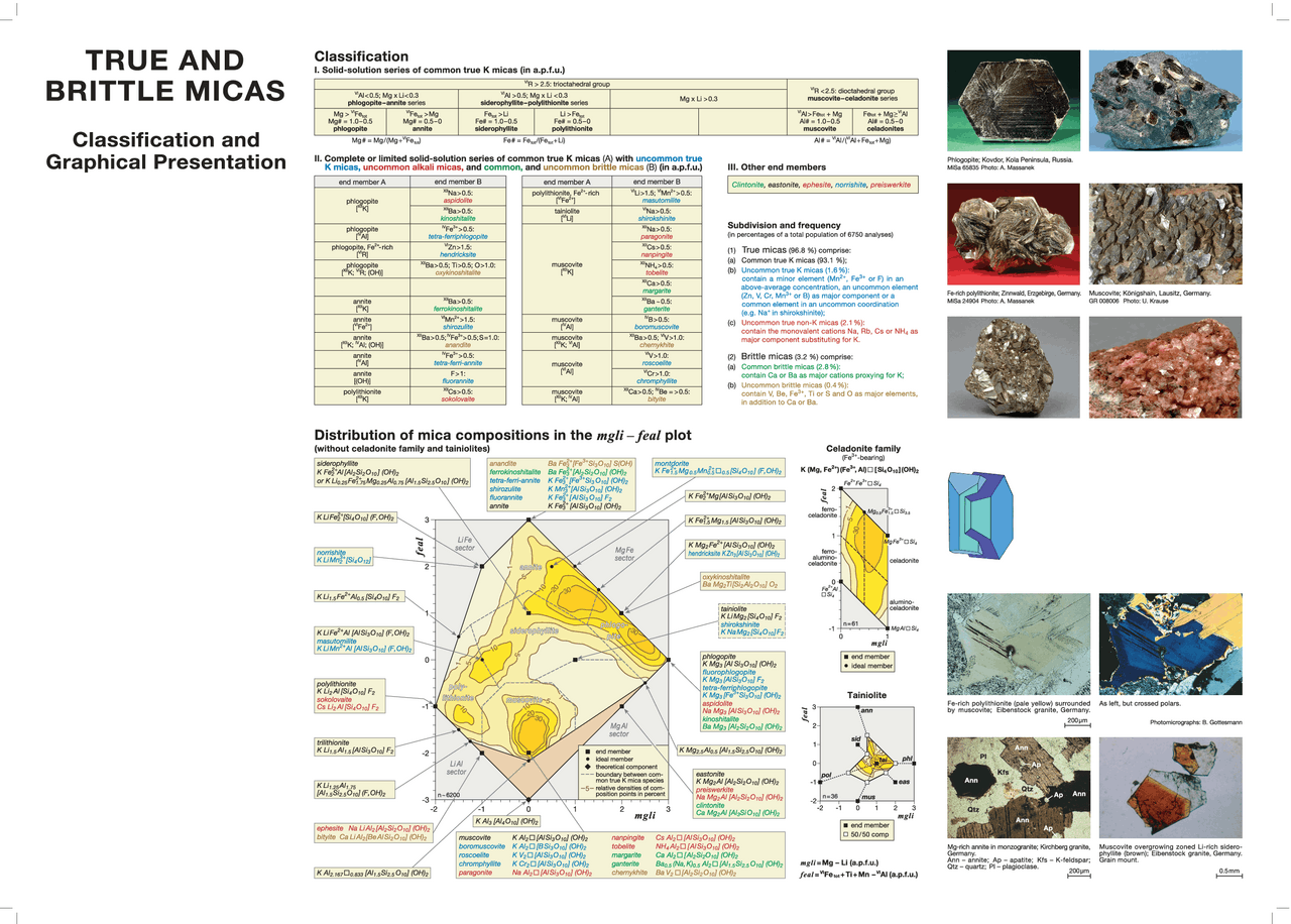 Scientifico, classification and graphical presentation of the mica ...