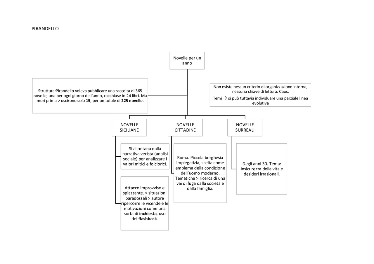 Mappa concettuale Pirandello - Docsity