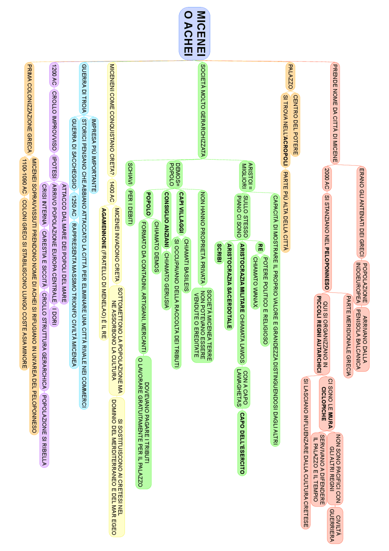 Micenei (o Achei) - Mappa concettuale | Schemi e mappe concettuali di ...