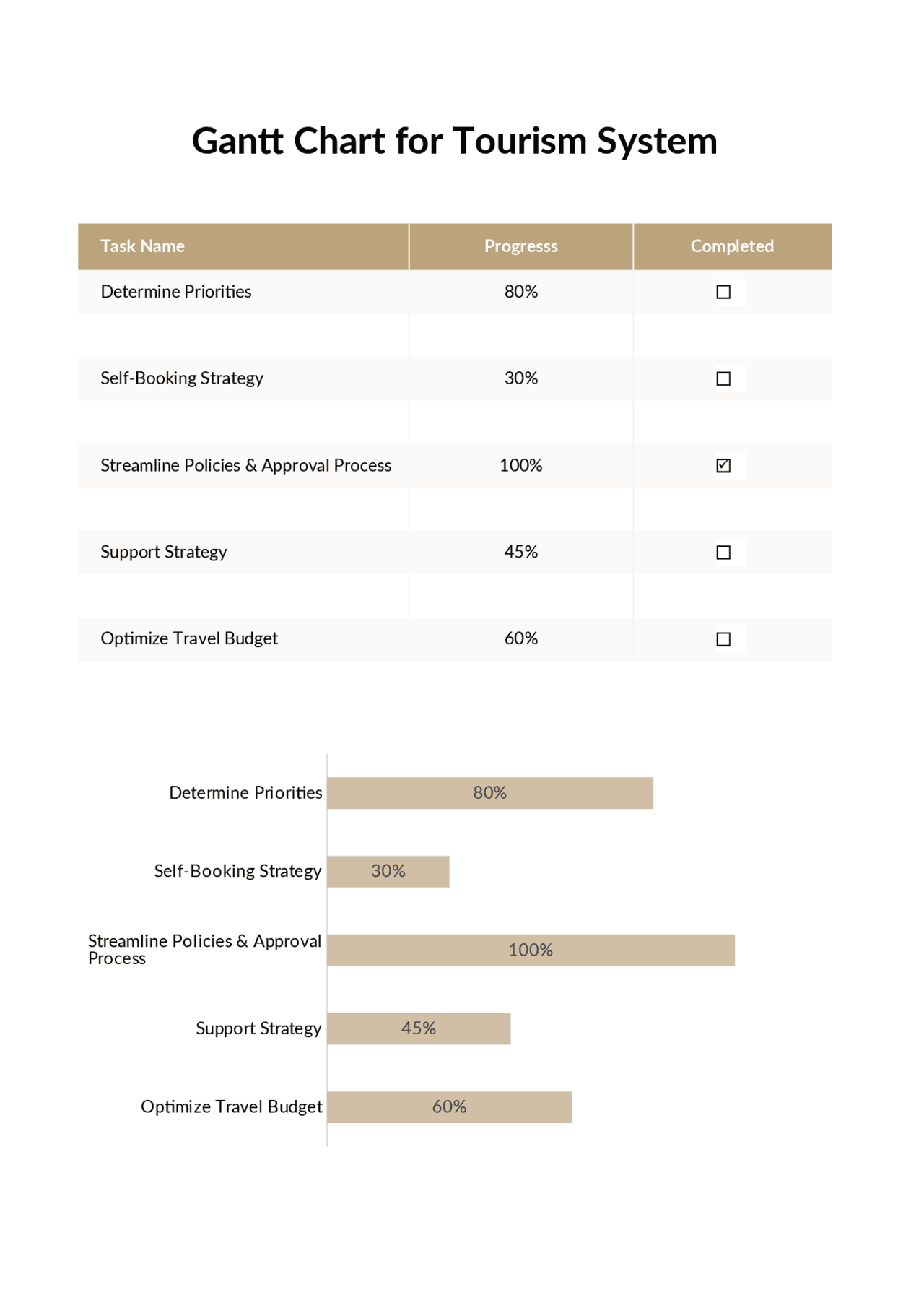 Grant chart for tourism system | Cheat Sheet Ingeniería del Software | Docsity