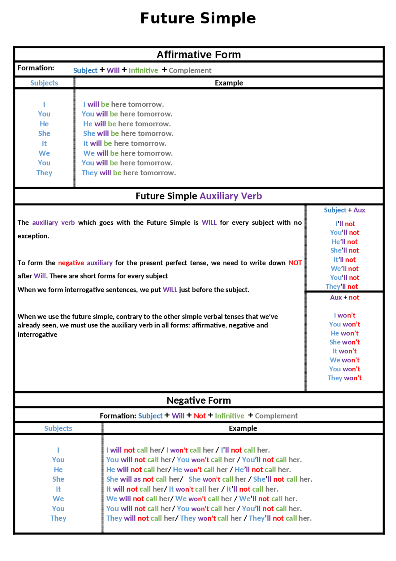 Future Simple Apuntes - Docsity