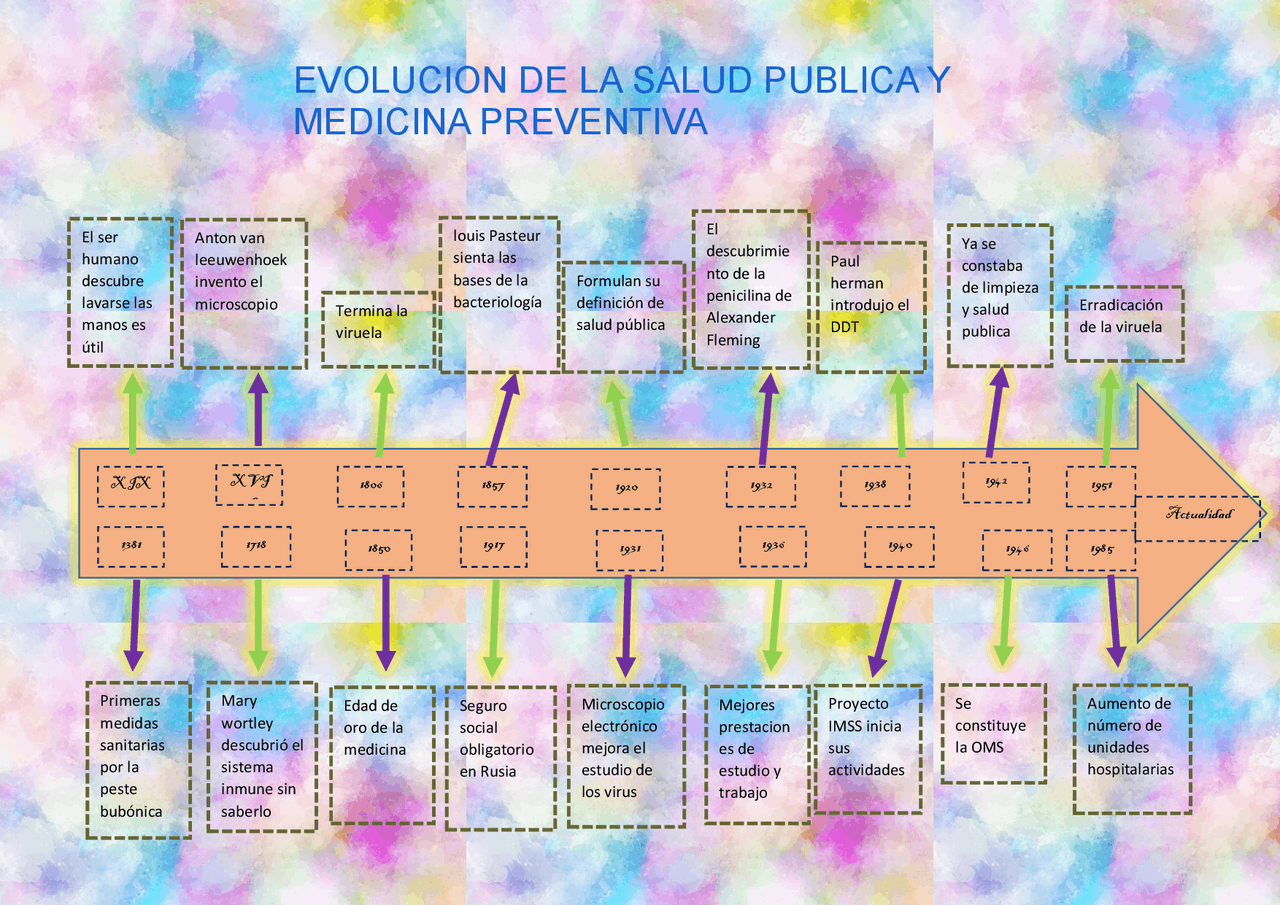 Linea Del Tiempo Evolucion De La Salud Publica Youtube