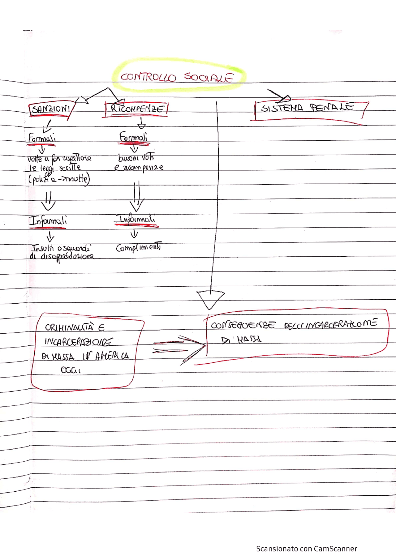 Controllo Sociale Schema Docsity