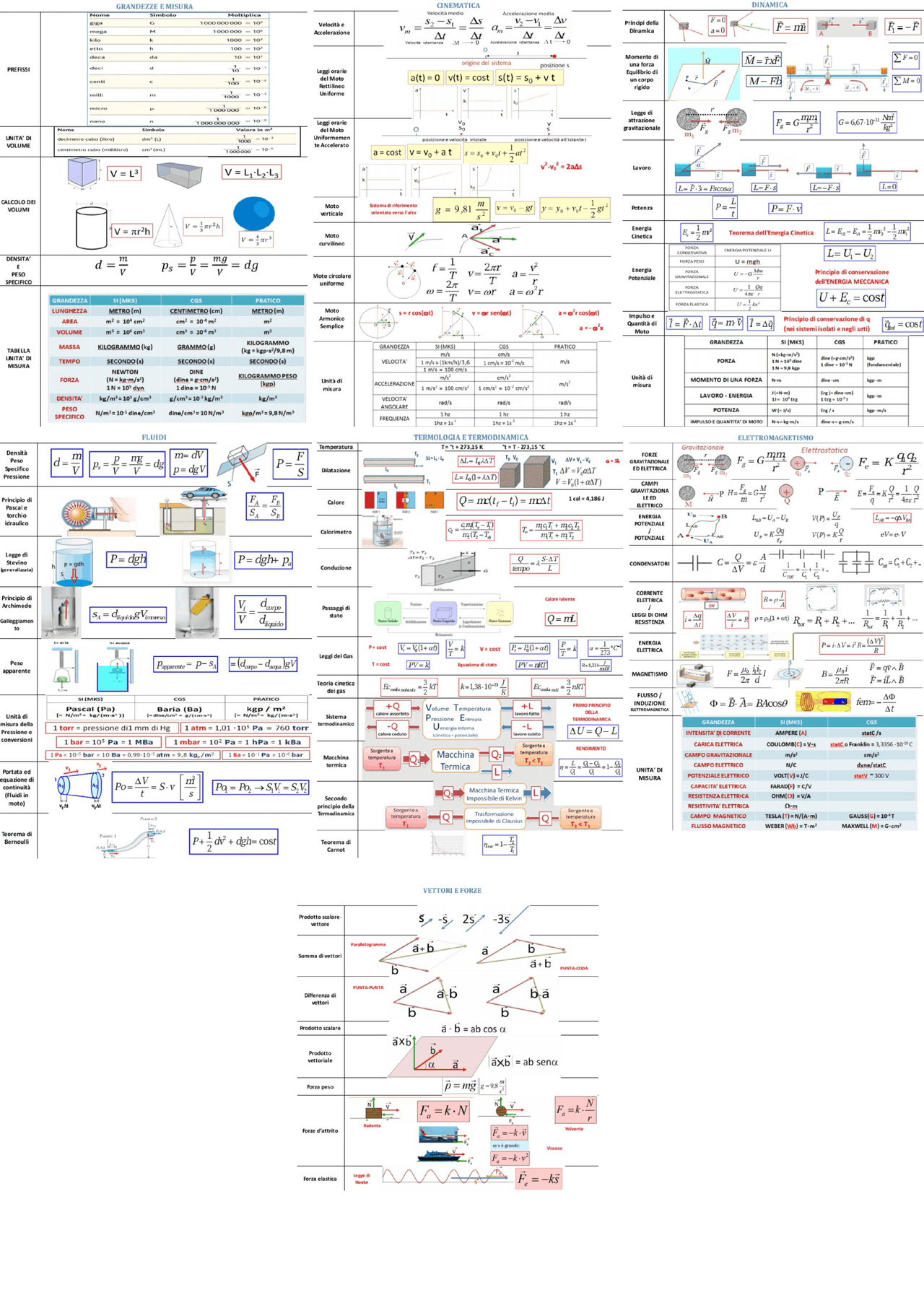 Formulario Di Fisica Schemi E Mappe Concettuali Di Fisica Docsity