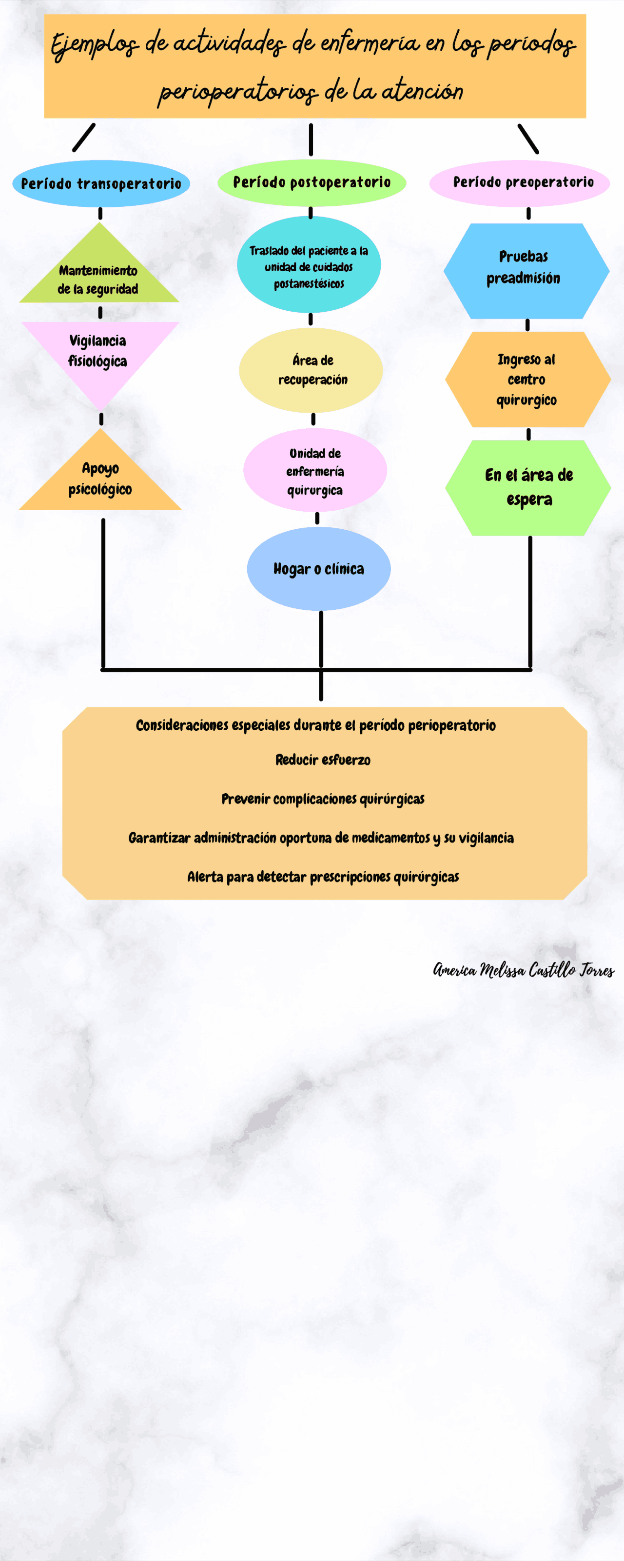 Diagrama de flujo transoperatorio - Docsity