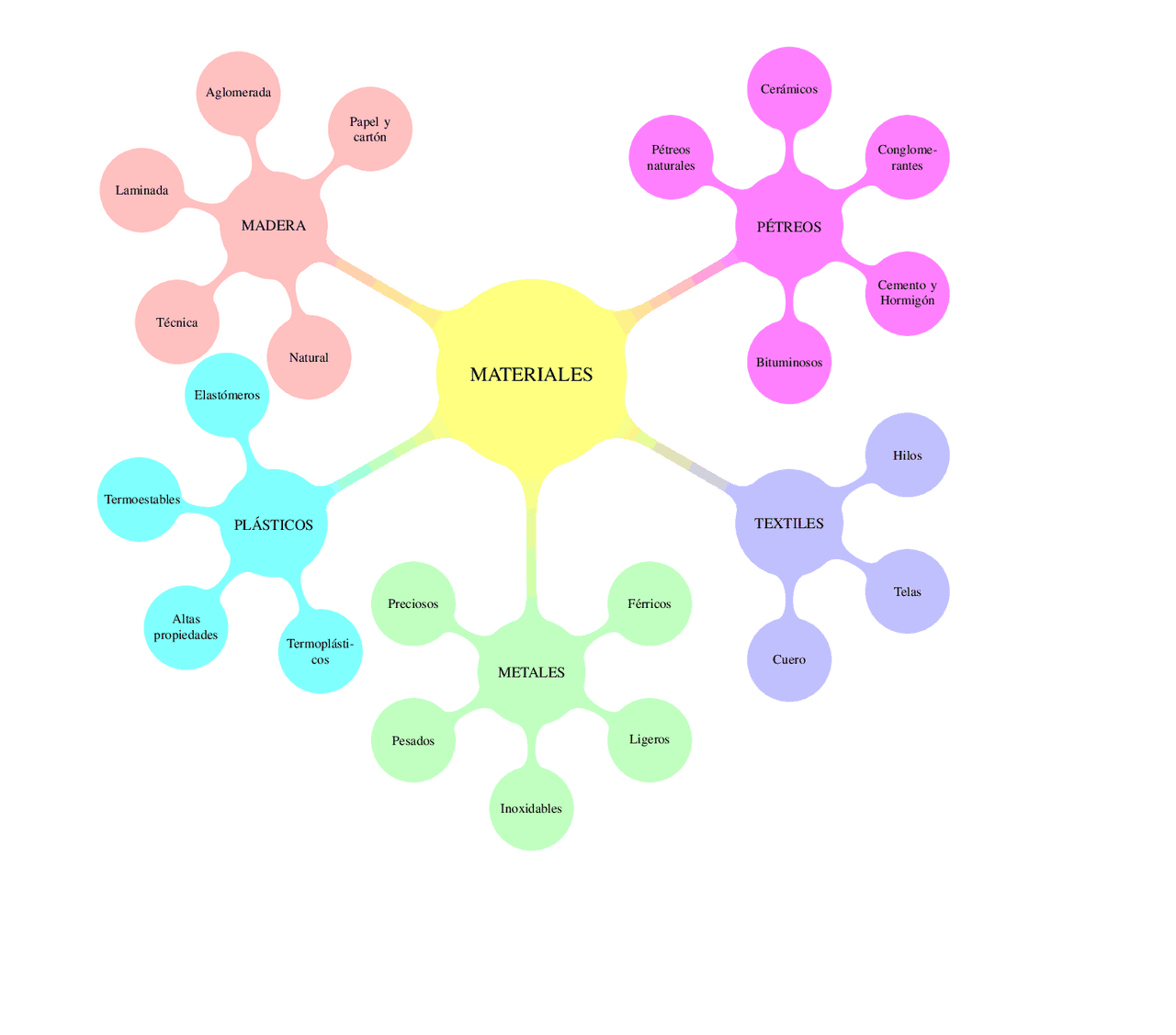 Mapa-mental-materiales. - Docsity