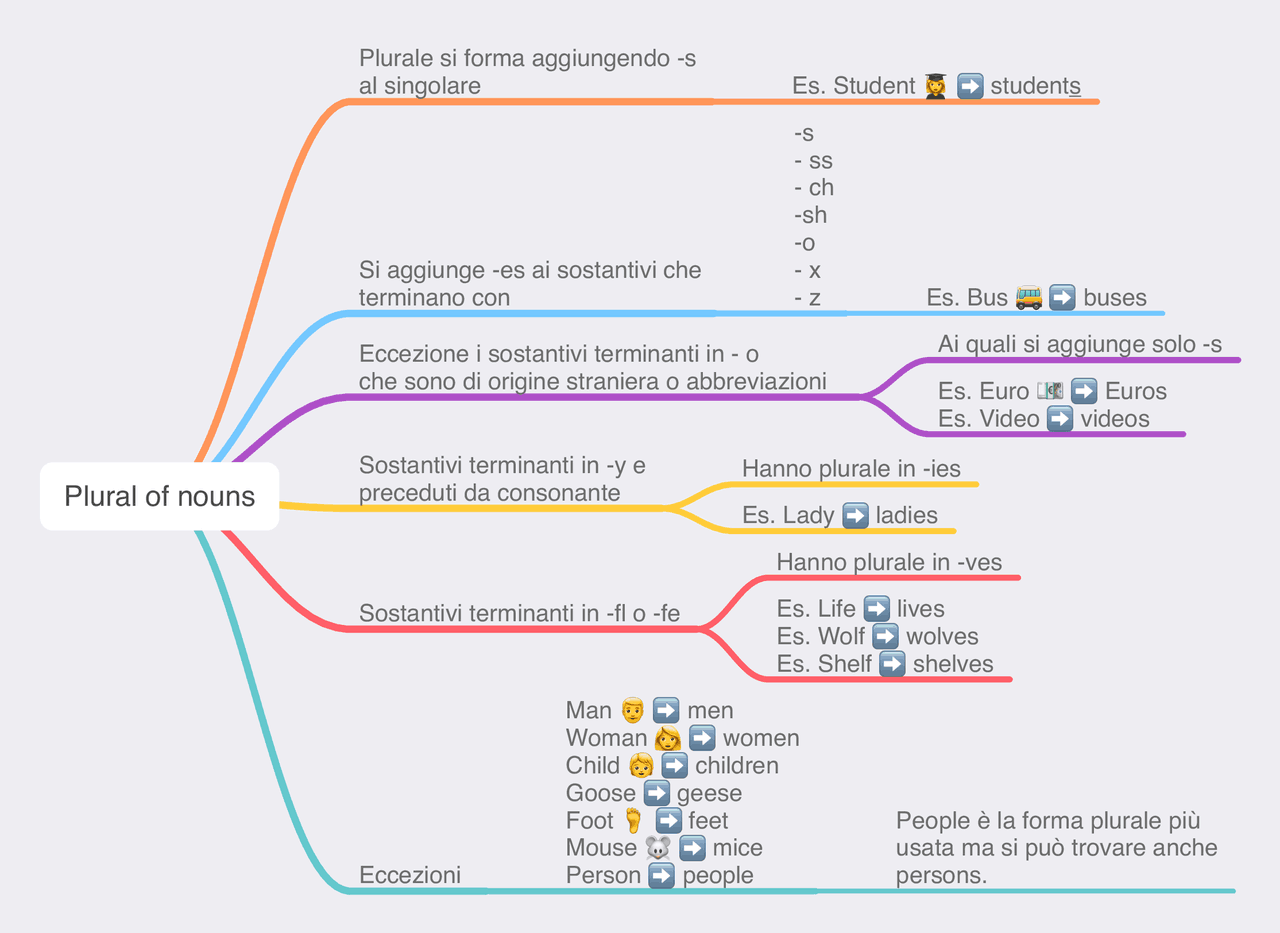 Regole Grammaticali Di Inglesi Docsity