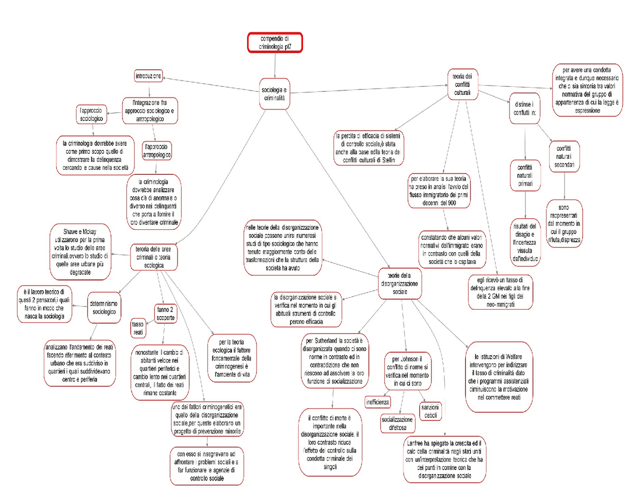 Compendio Di Criminologia Parte 7 Schemi E Mappe Concettuali Di