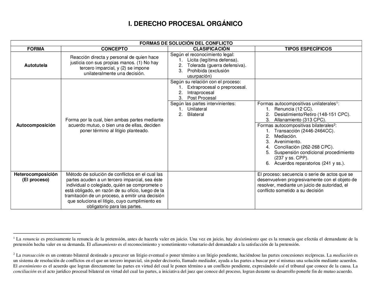 Cuadro resumen Derecho procesal I y II | Esquemas y mapas conceptuales ...