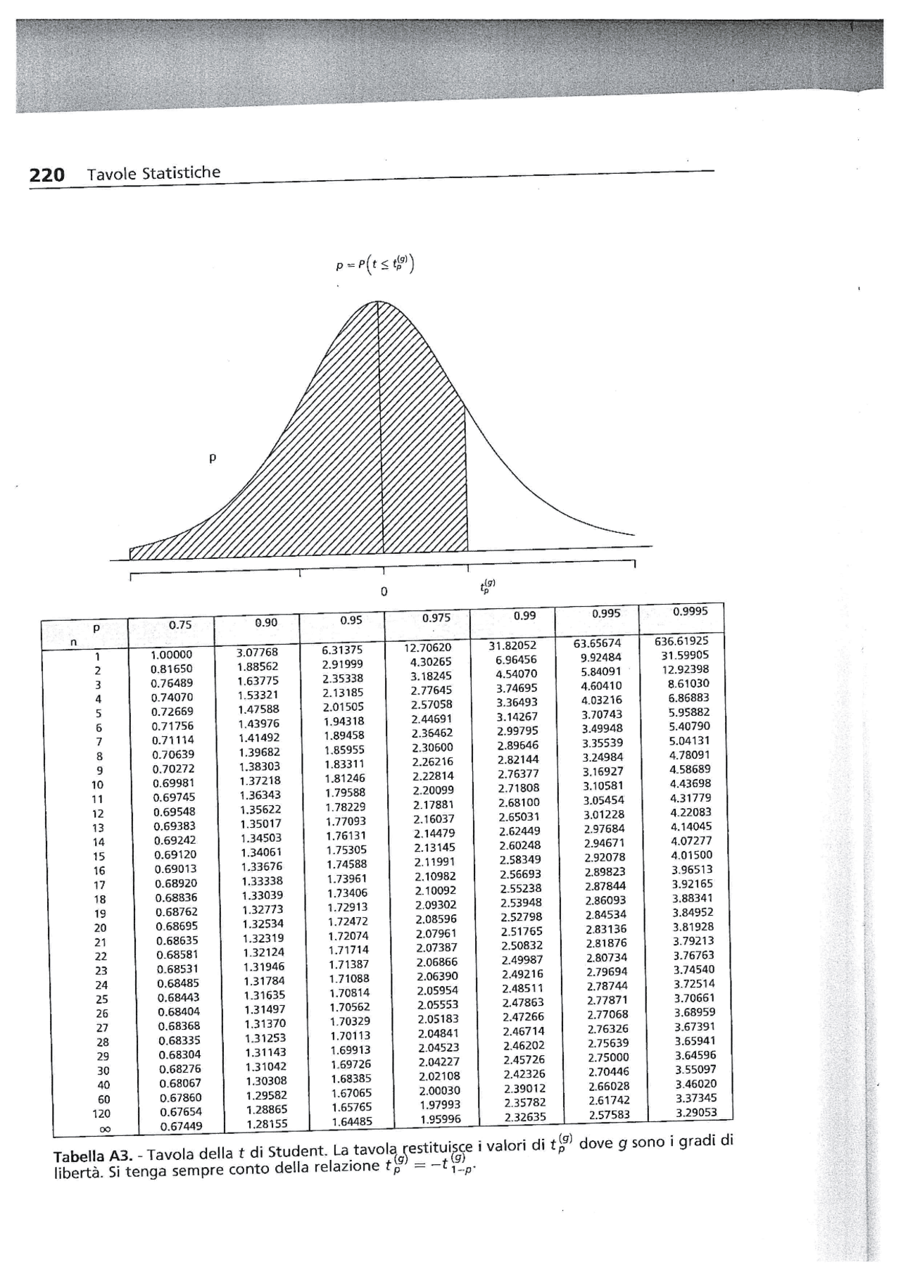 Tavola statistica per la t - Docsity