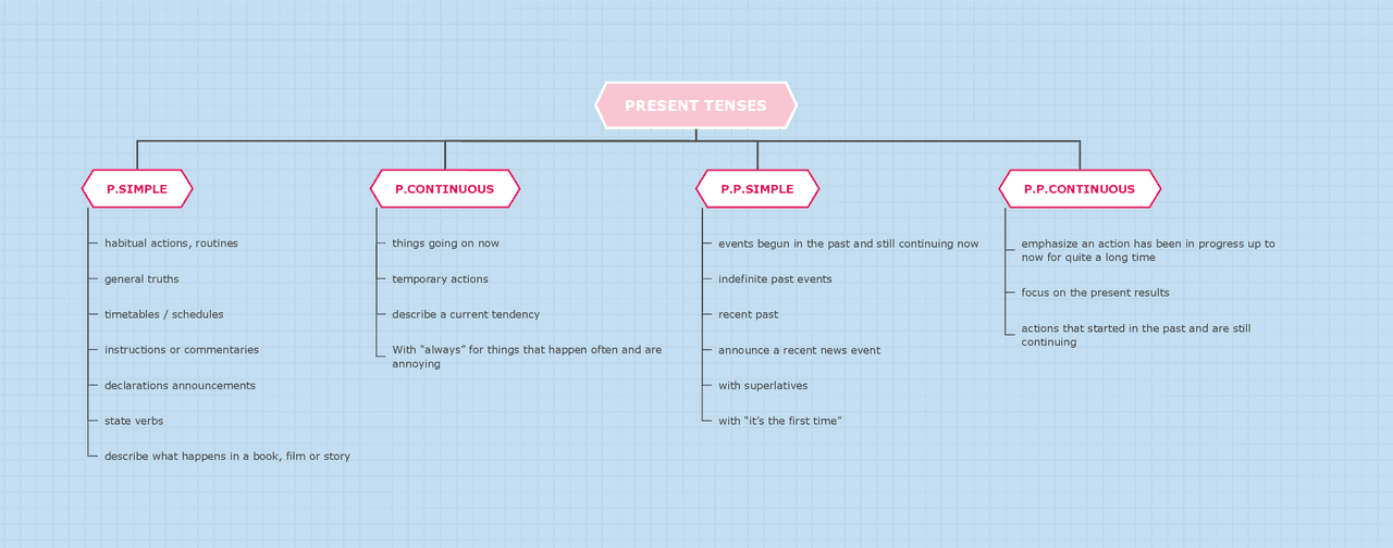 Verbal tenses uses, present - Docsity