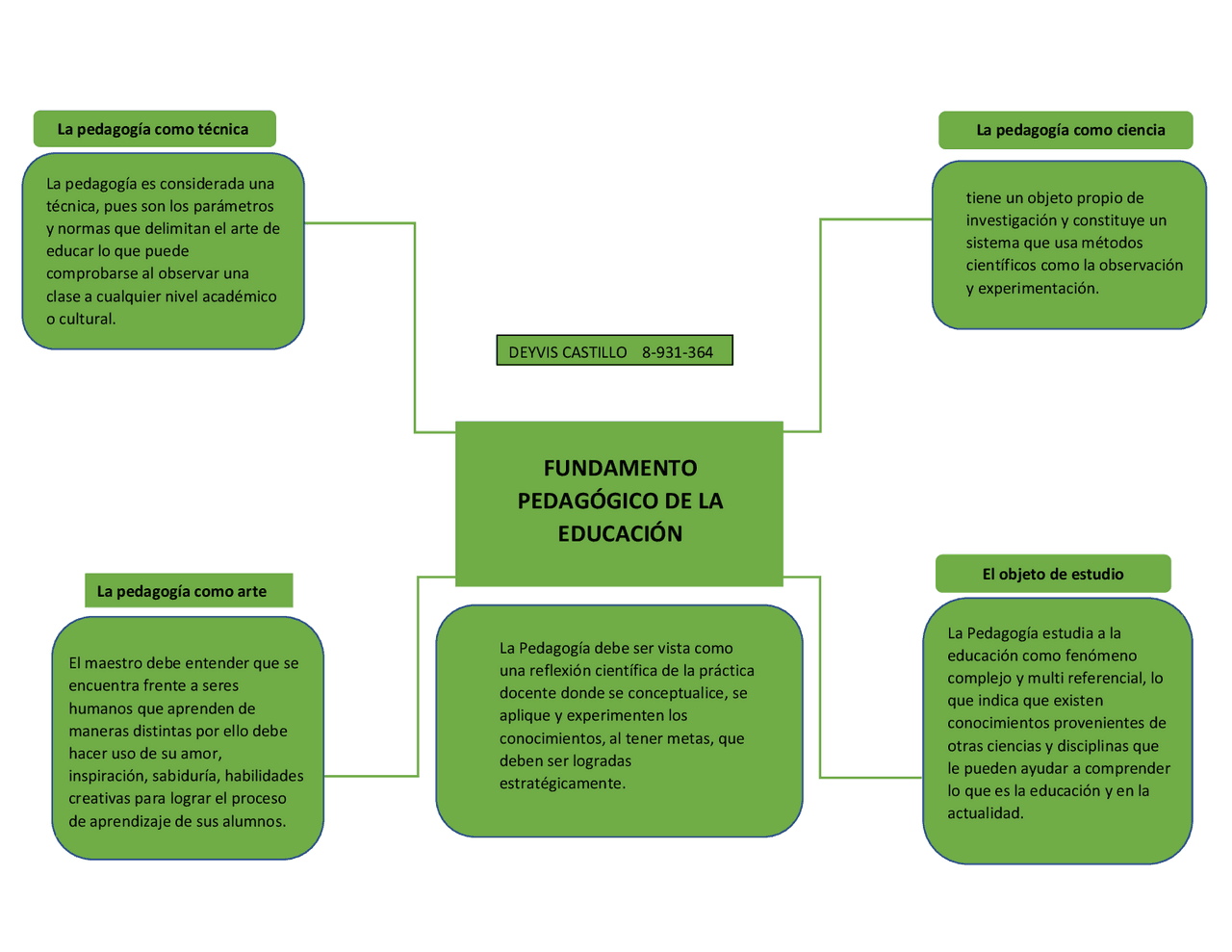 Mapa mental sobre la educacion - Docsity
