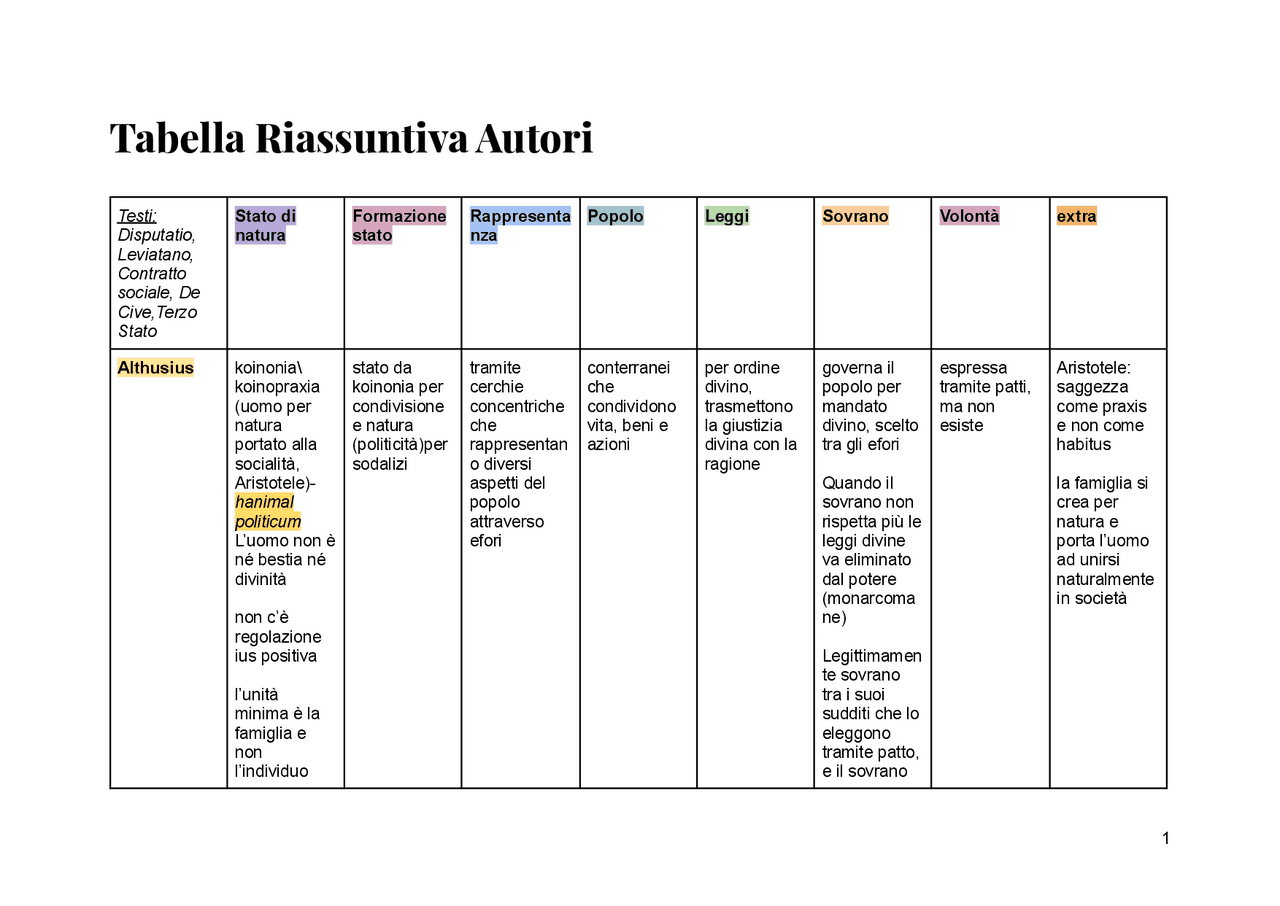 Confronto Autori Completo Docsity