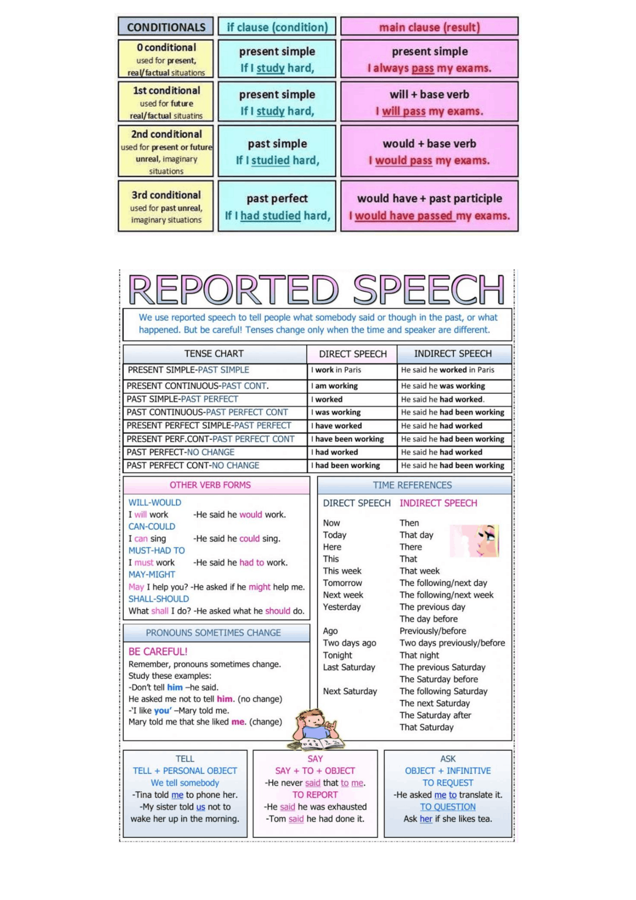 ESQUEMA CONDICIONALES Y REPORTED SPEECH | Esquemas y mapas conceptuales de Inglés | Docsity