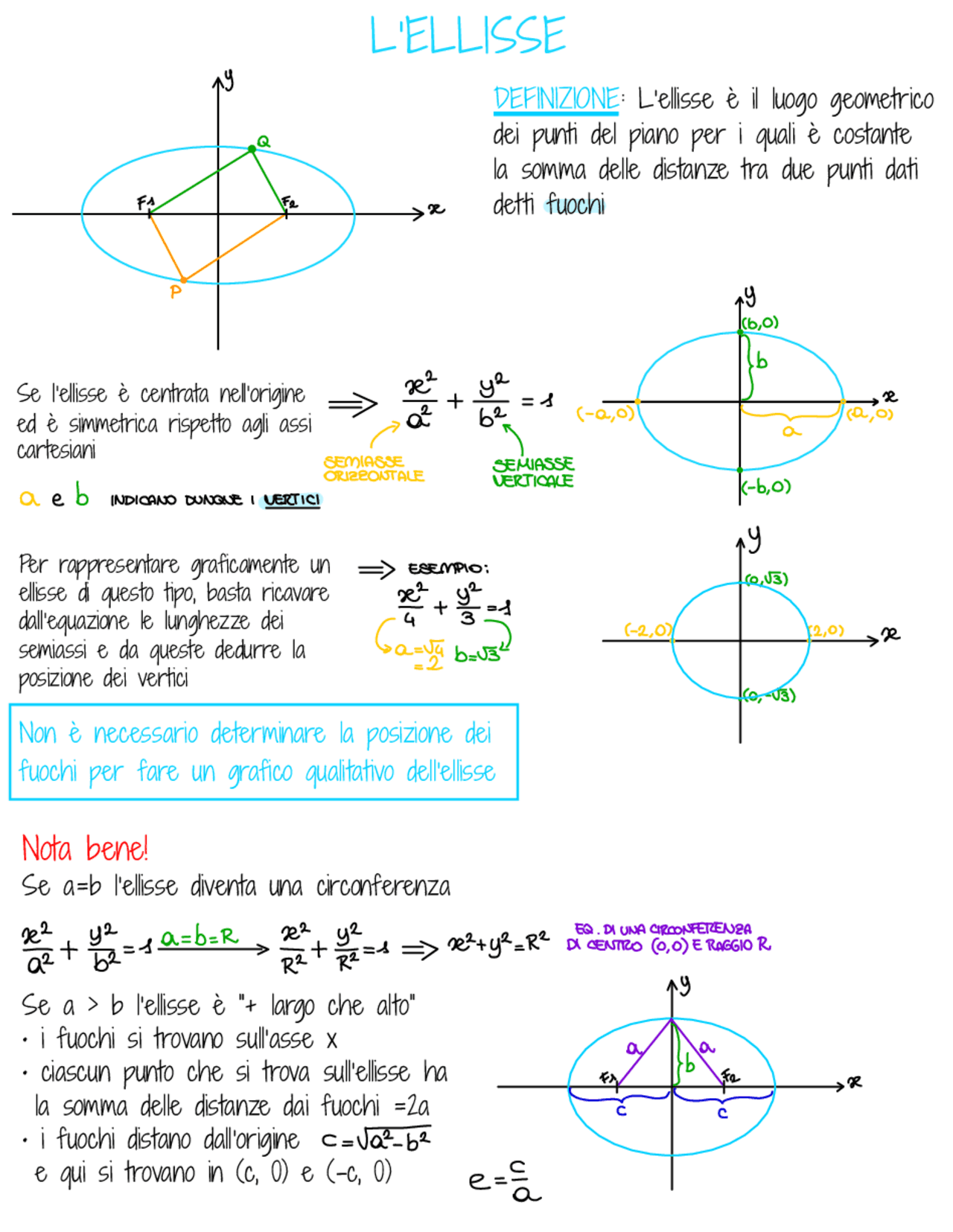 L’Ellisse - Teoria ed esercizi svolti - Docsity