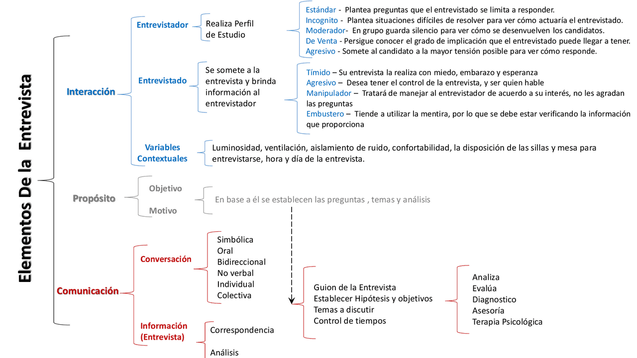Cuadro sinóptico Elementos de la entrevista | Esquemas y mapas conceptuales de Técnicas en ...