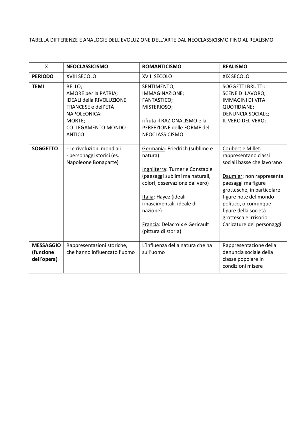 Tabella Differenze E Analogie Dellevoluzione Dellarte Dal