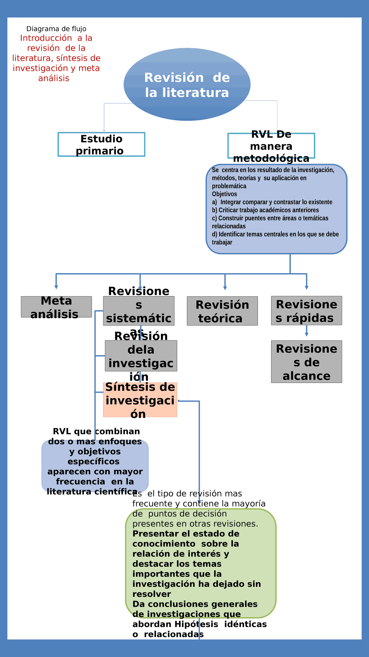 Introducción A La Revisión De La Literatura Síntesis De Investigación