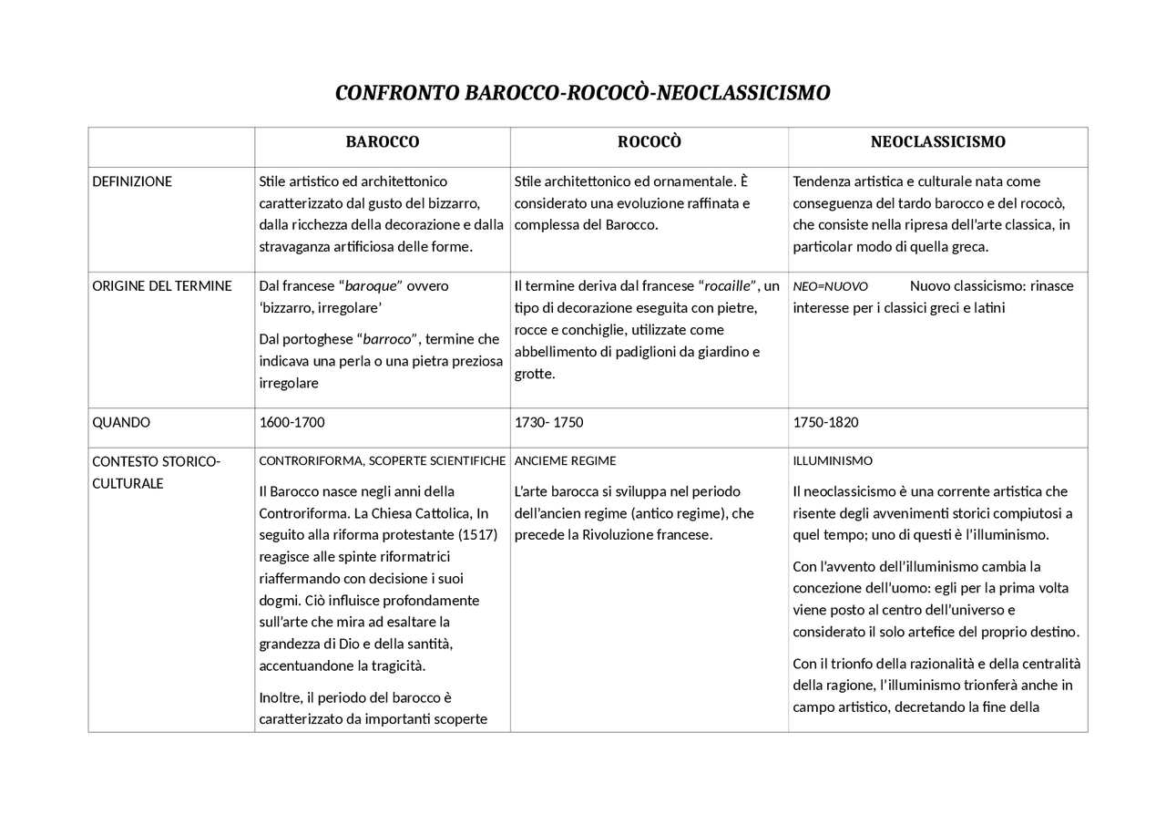 Contronto CONFRONTO BAROCCO-ROCOCÒ-NEOCLASSICISMO - Docsity