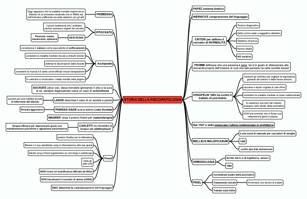 Mappe Concettuali Esame Di Psicopatologia Generale Docsity