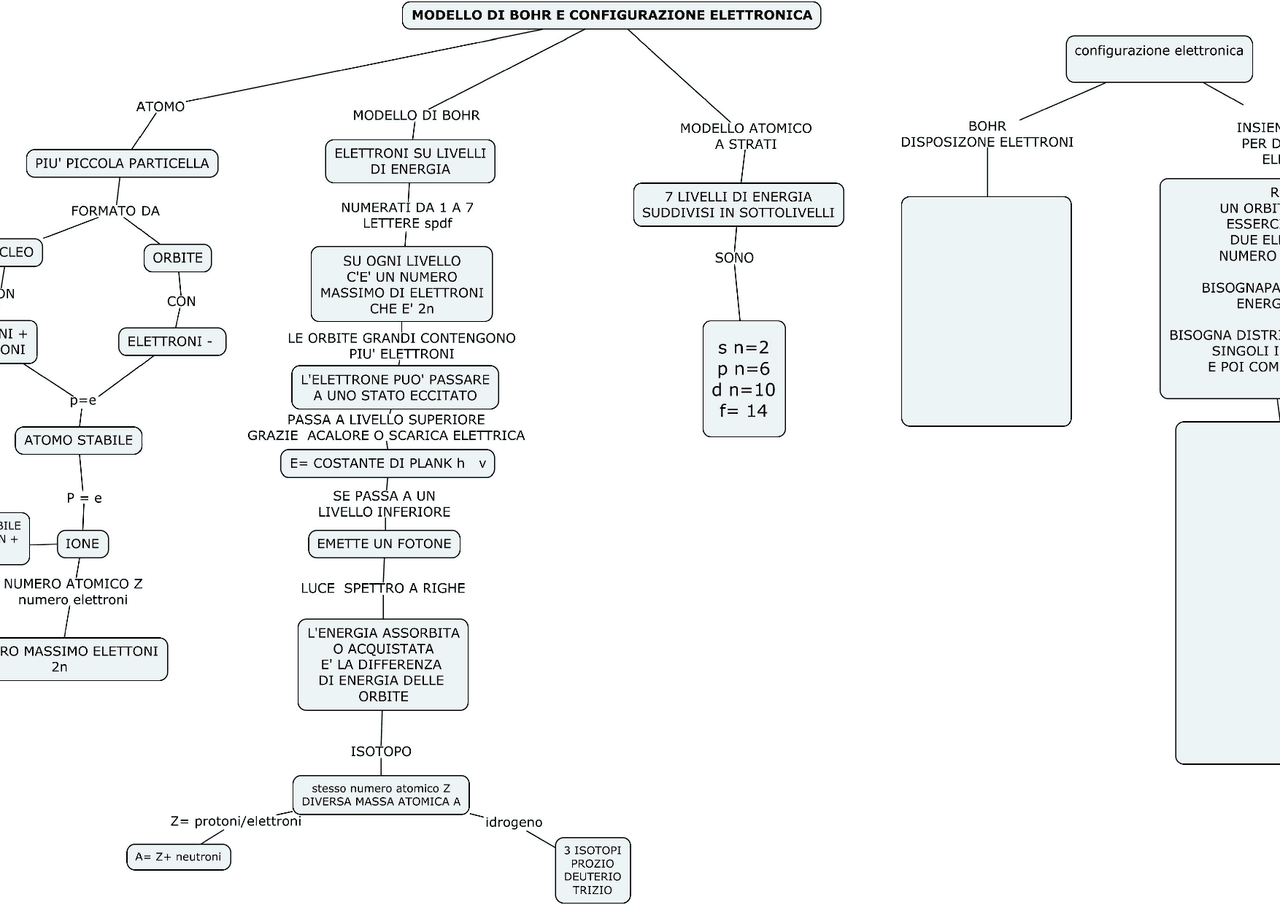 Bohr E Configurazione Docsity