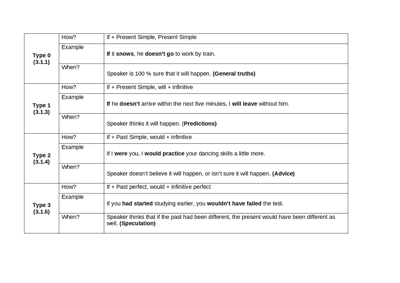 Distintos tipos de condicionales que se usan en inglés - Docsity