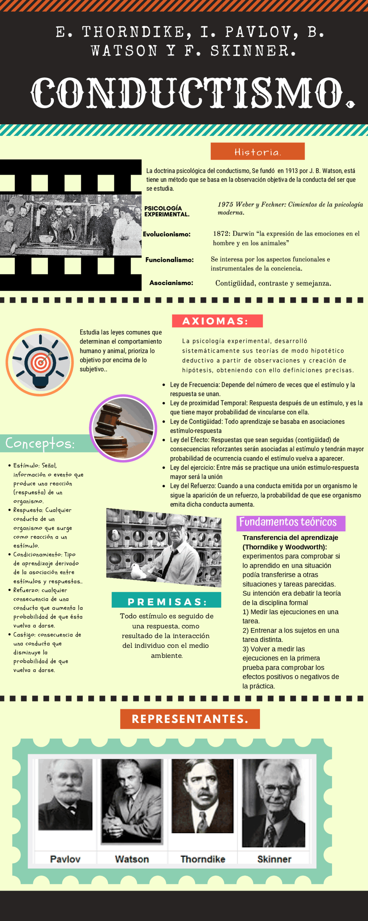Infografia del Conductismo | Esquemas y mapas conceptuales de ...