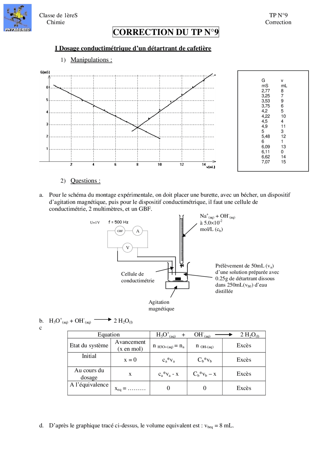 TP Conductimétrie - exercices corrigés | Exercices Chimie | Docsity