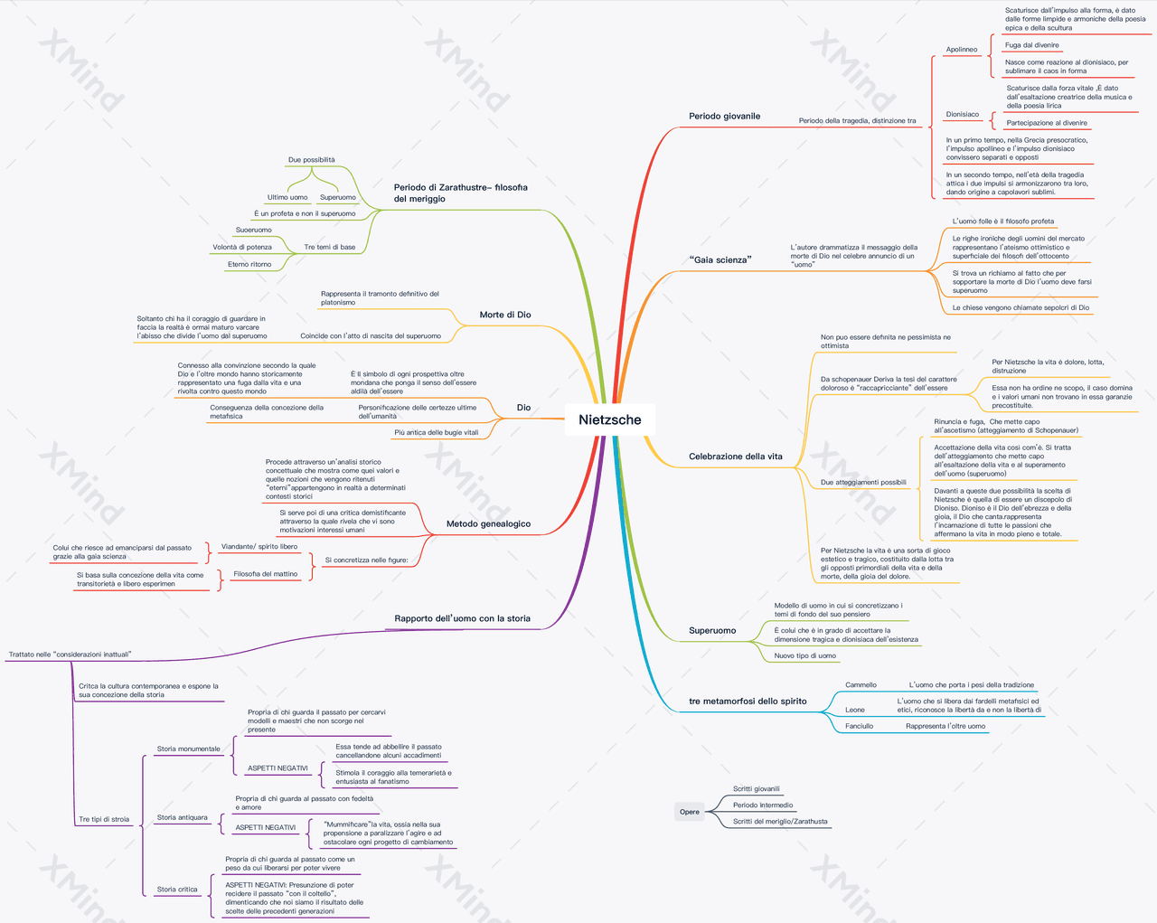 Mappa concettuale su Nietzsche | Schemi e mappe concettuali di ...