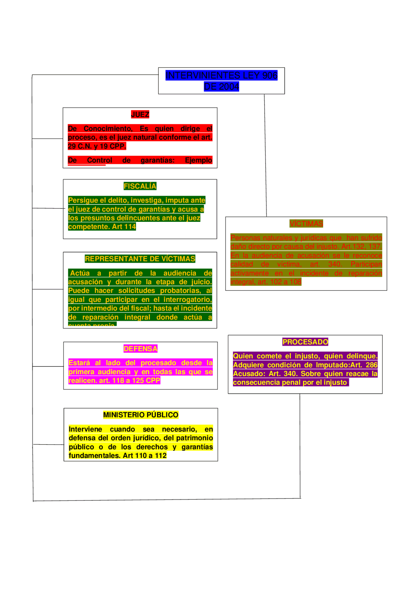 ESQUEMA 4 O MAPA CONCEPTUAL LEY 600 - Docsity