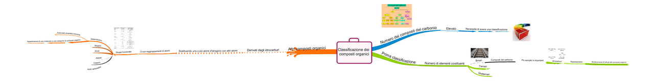 Schema Sulla Classificazione Dei Composti Organici Docsity