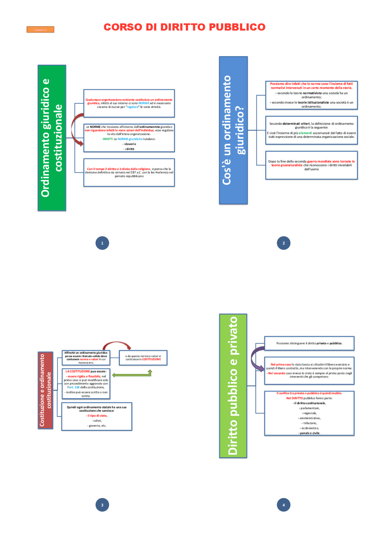 Mappe Concettuali Diritto Pubblico Docsity