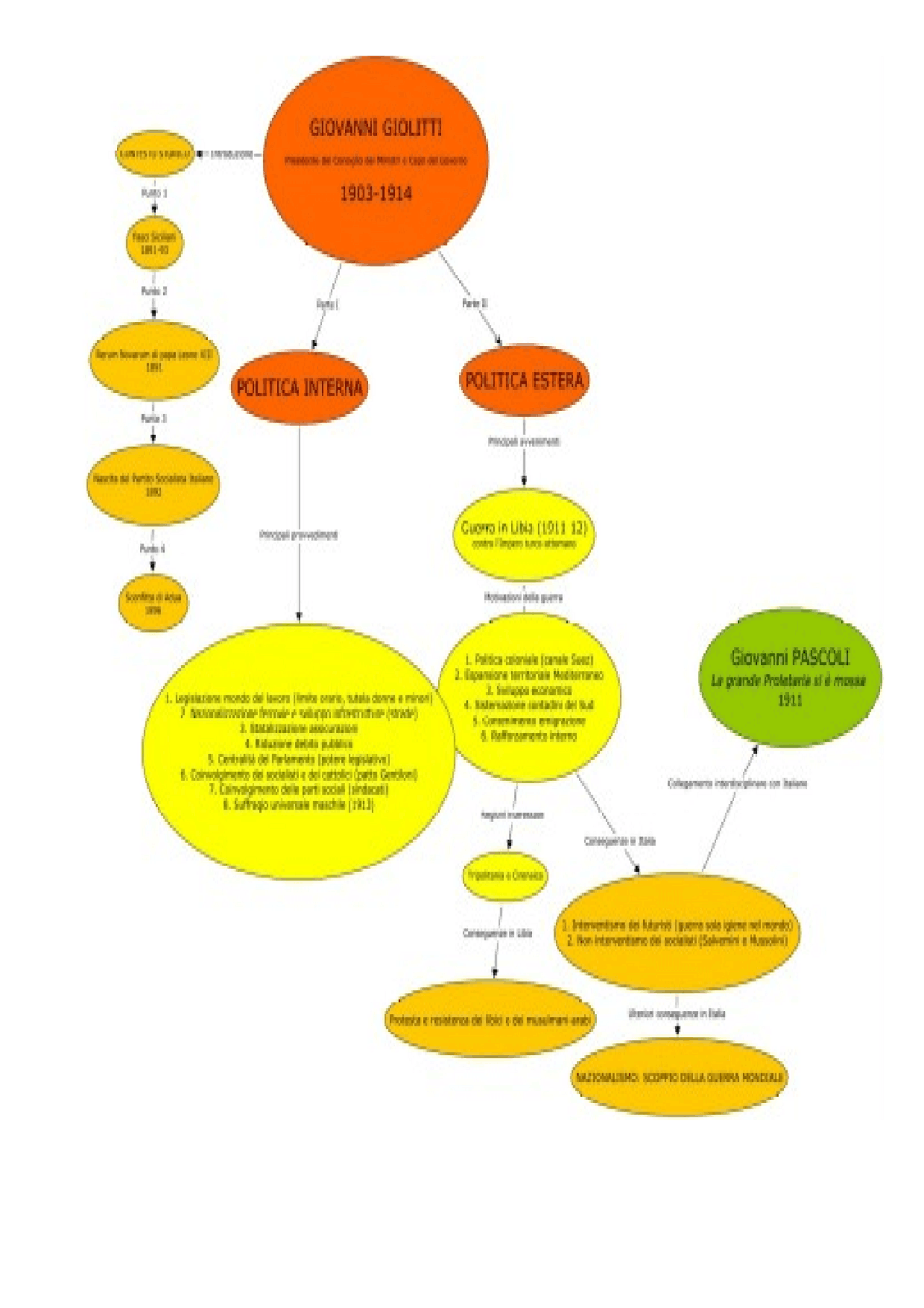 Schema riassuntivo Giolitti storia - Docsity