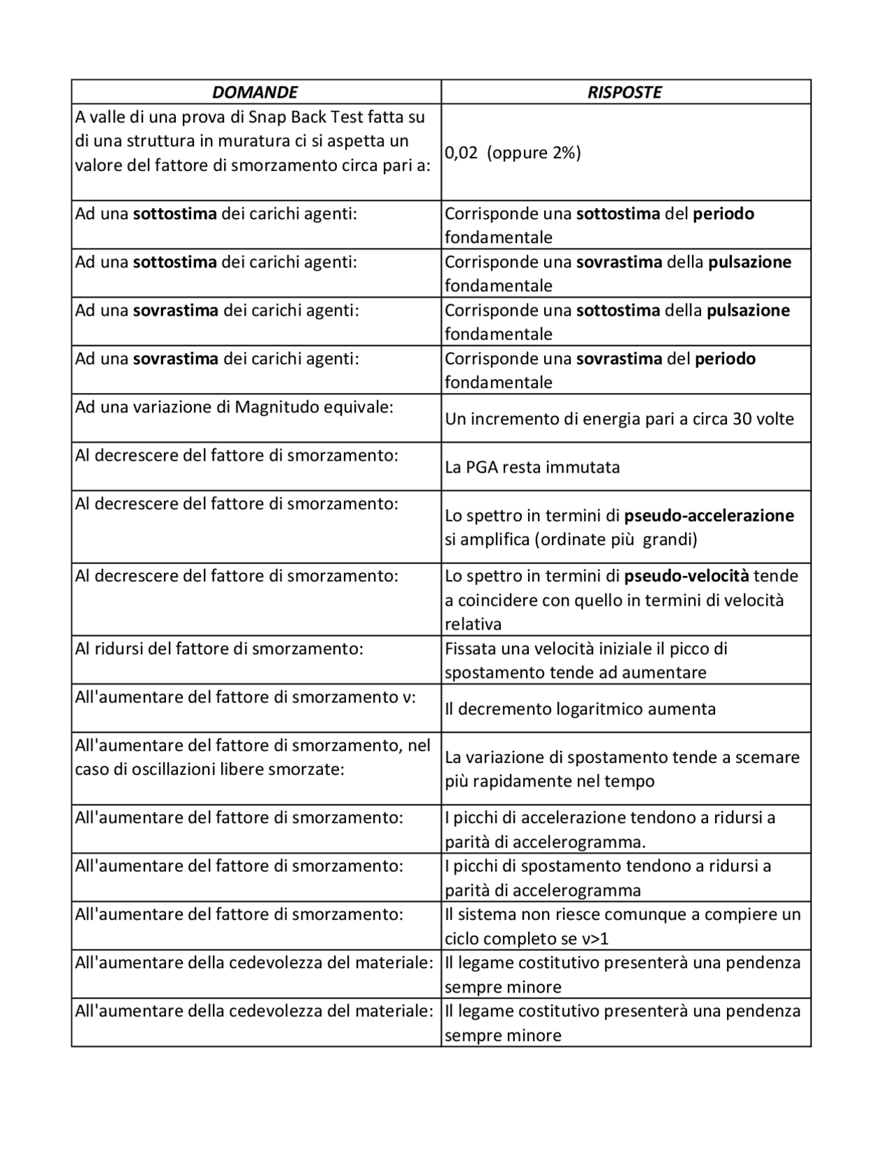Strutture In Zona Sismica Domande Esame Database Docsity