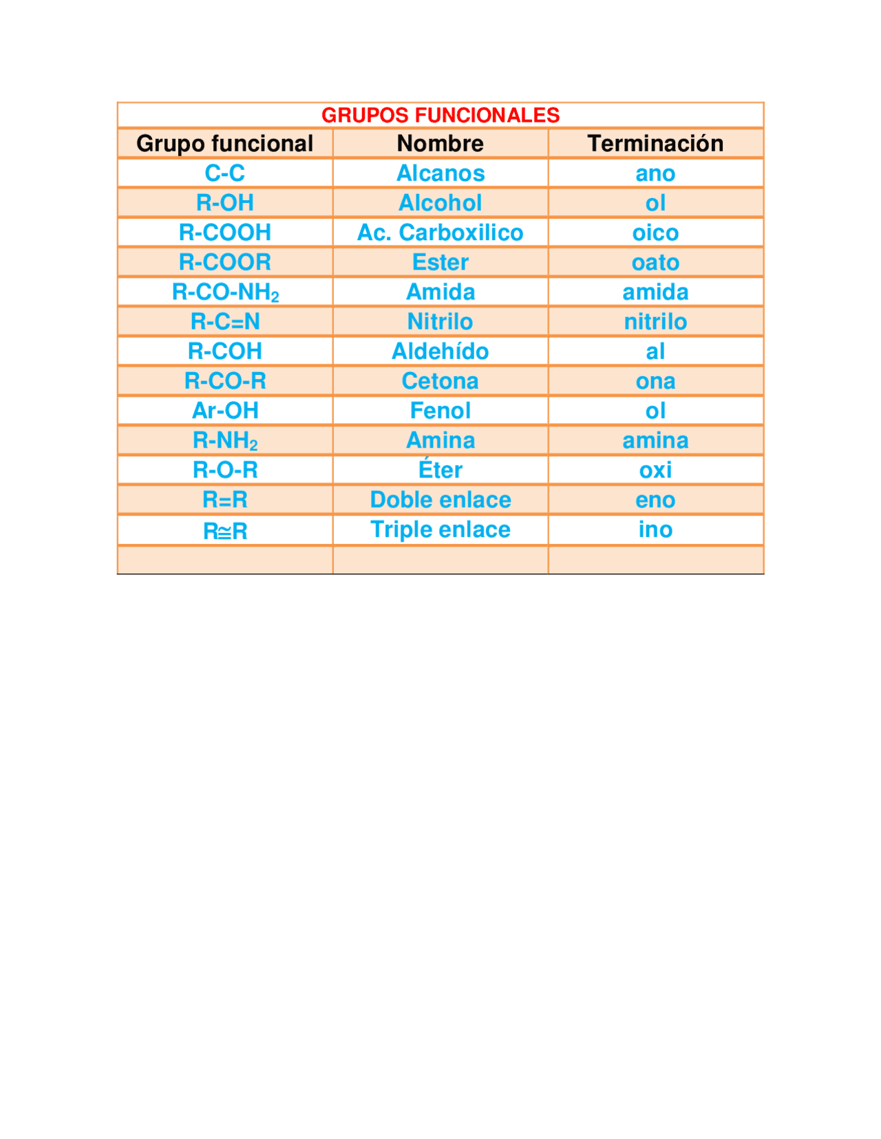 Tabla de Grupos Funcionales | Esquemas y mapas conceptuales de Química Orgánica | Docsity