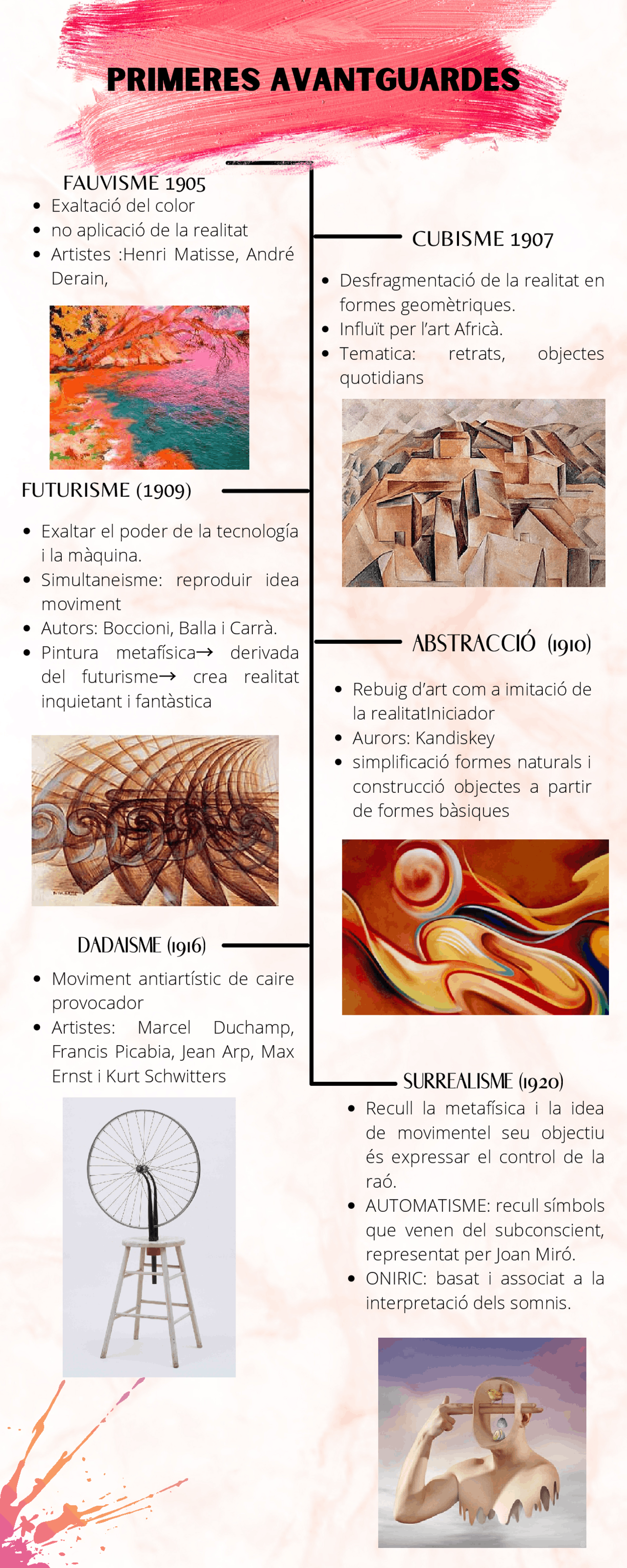 Esquema primeres avantguardes - Docsity
