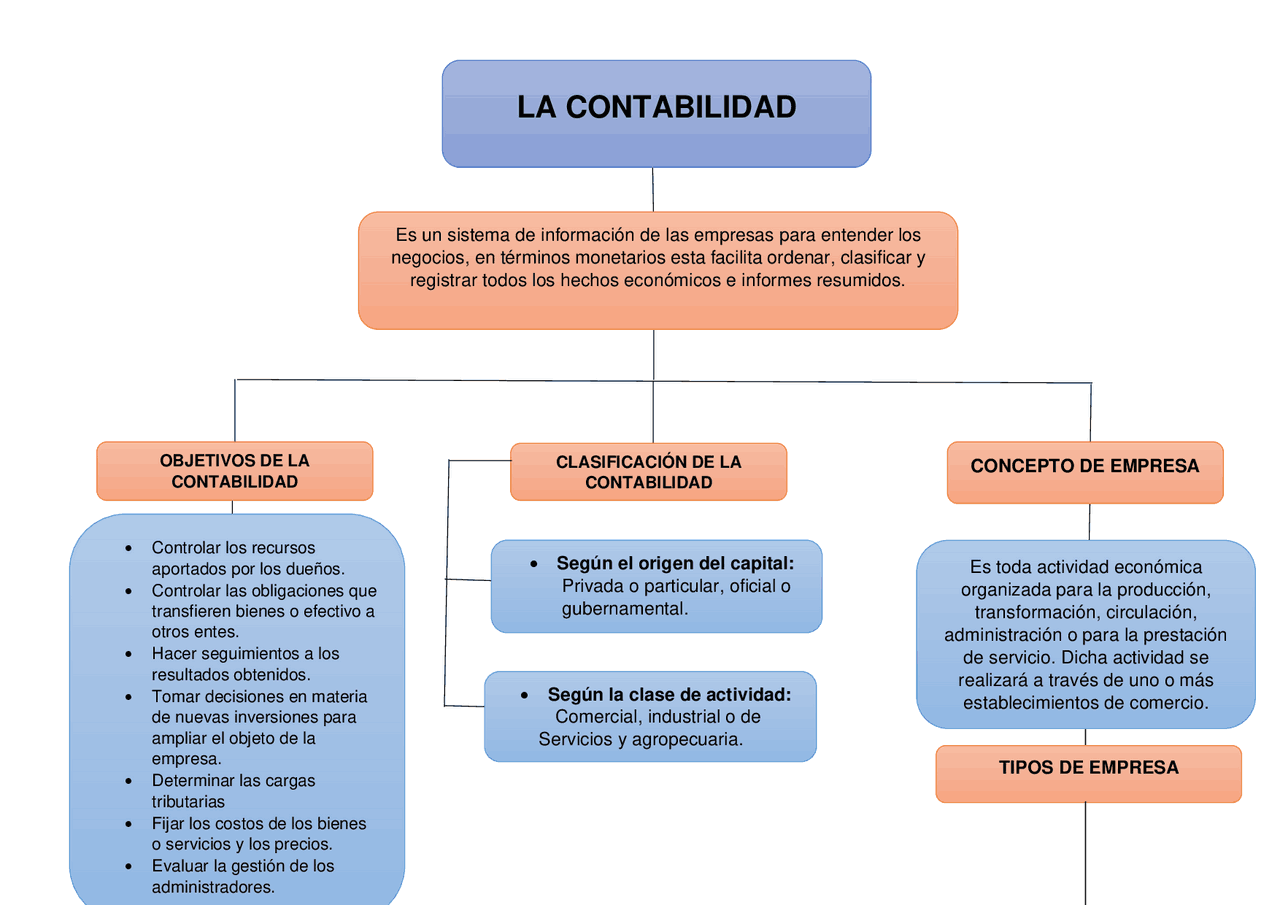 Importancia De La Contabilidad En Las Empresas Mapa Conceptual My Xxx