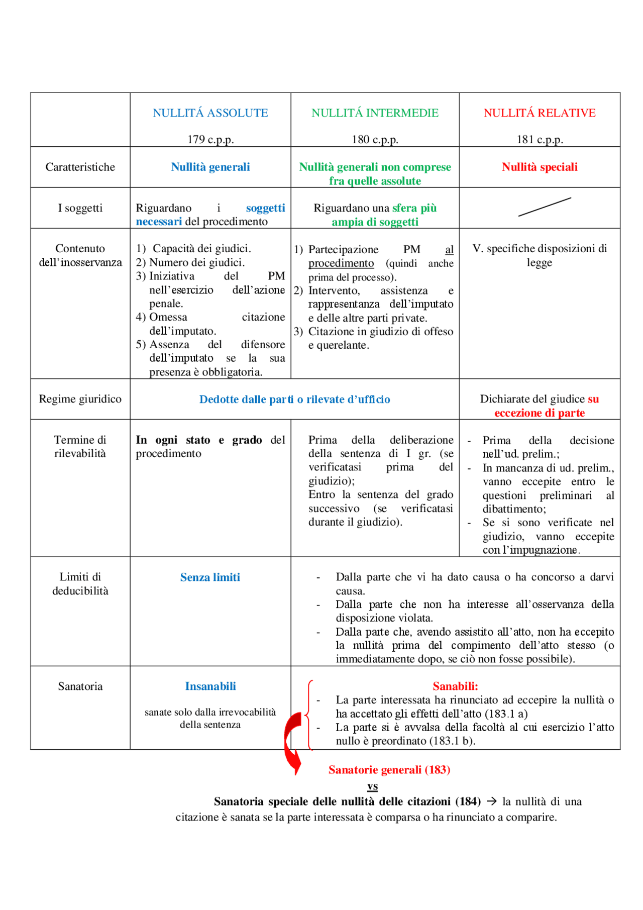 Schema Nullita Atti Procedura Penale Schemes And Mind Maps Of