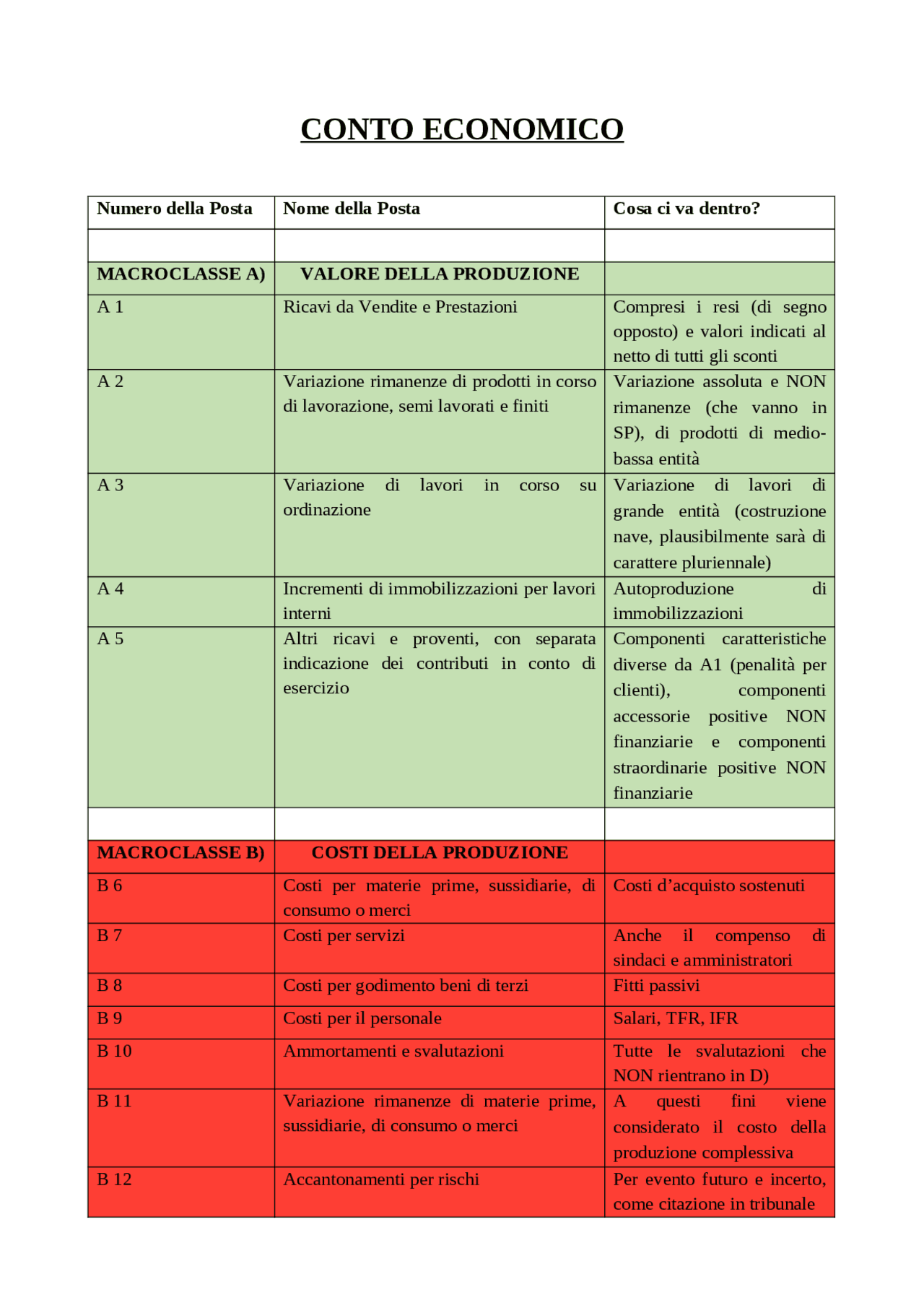 Esempi sul Conto Economico - Docsity