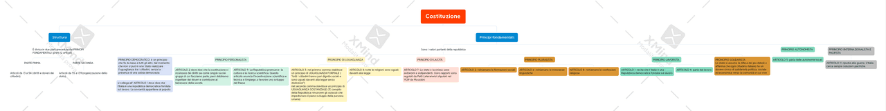 La Costituzione Schemi E Mappe Concettuali Di Diritto Docsity