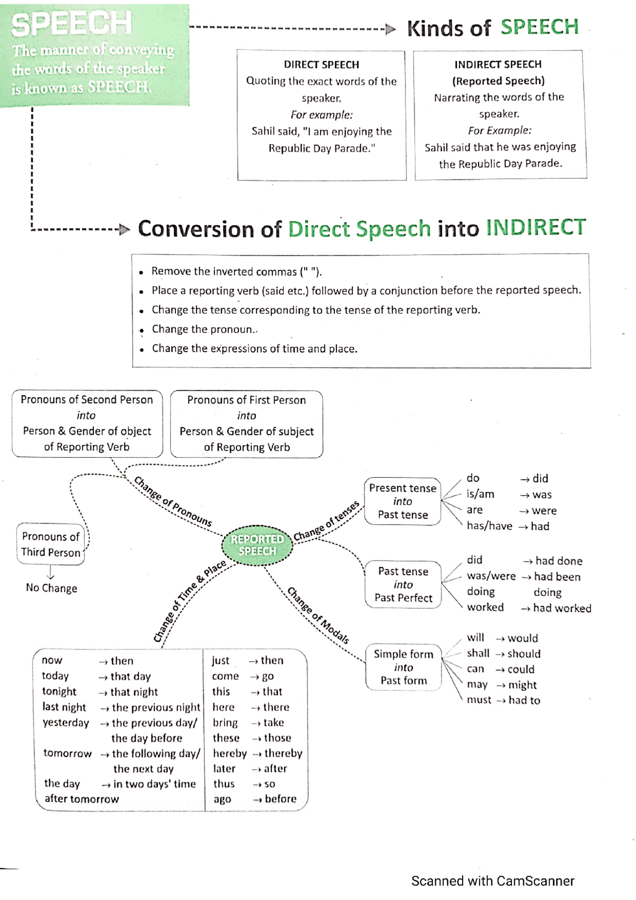 Reported Speech Study Guide - Docsity