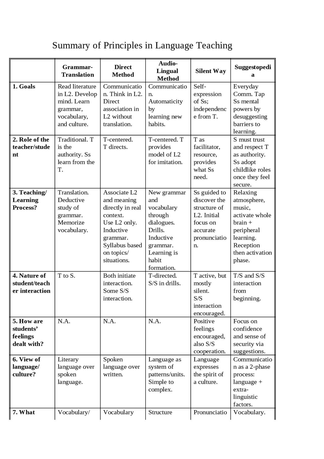 Summary of principles in language teaching - Docsity