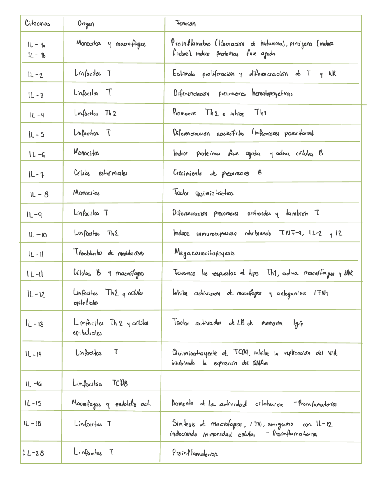 Clasificación de Interleucinas | Esquemas y mapas conceptuales de ...