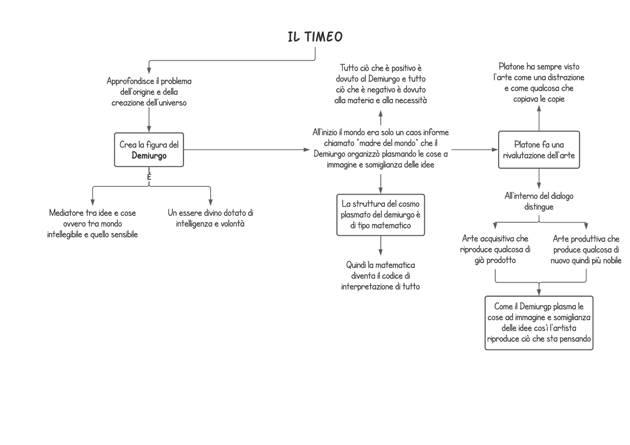 Appunto Scematico Del Timeo Di Platone Docsity