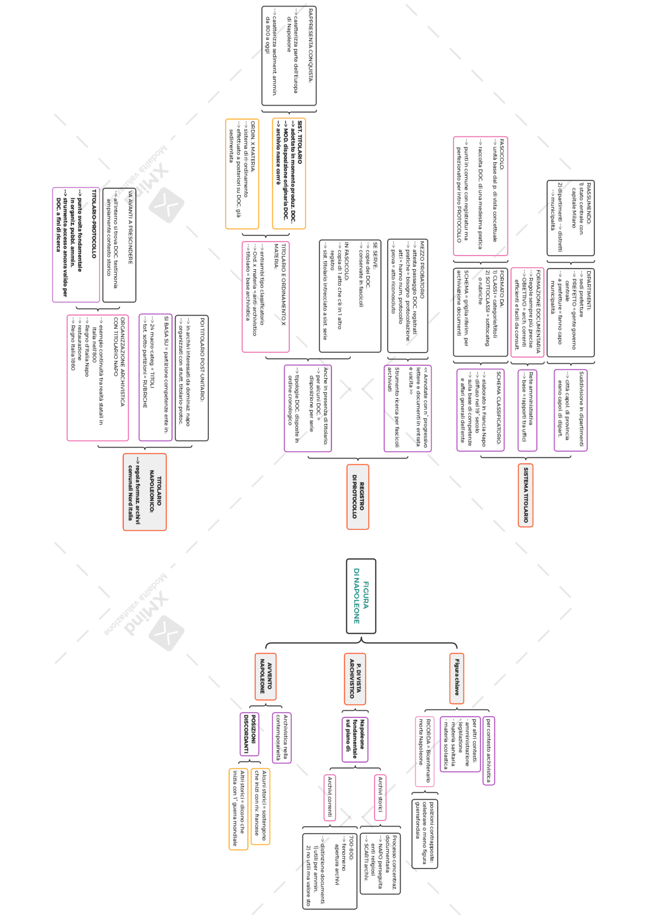 Mappe Concettuali Riassuntive Del Programma Di Archivistica Docsity