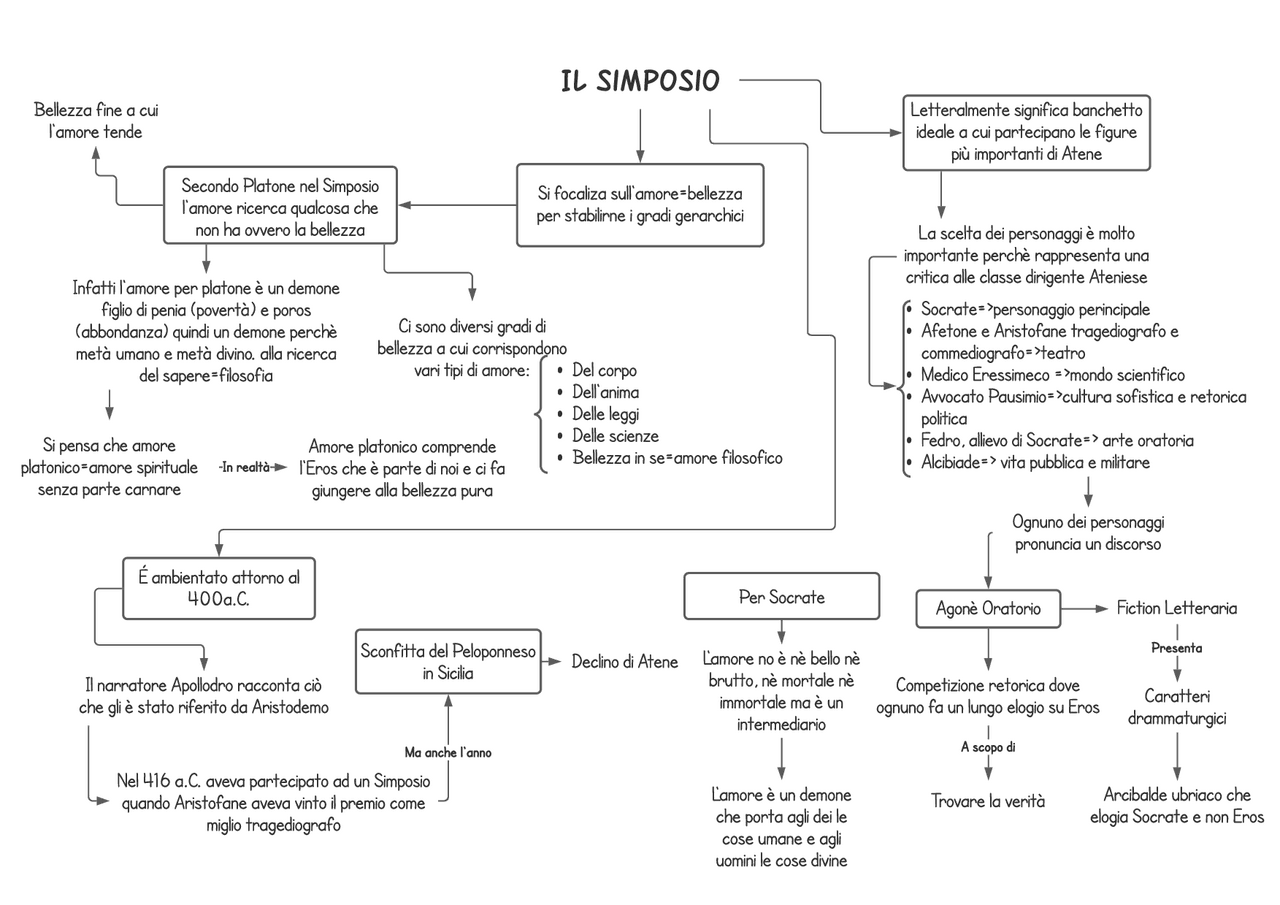 Appunto Schematico Del Simposio Di Platone Docsity