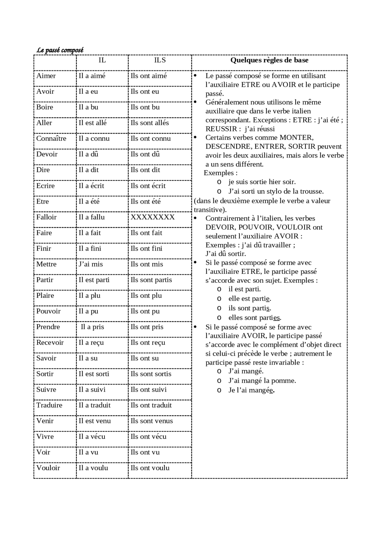 PASSE COMPOSE REGLES - Docsity