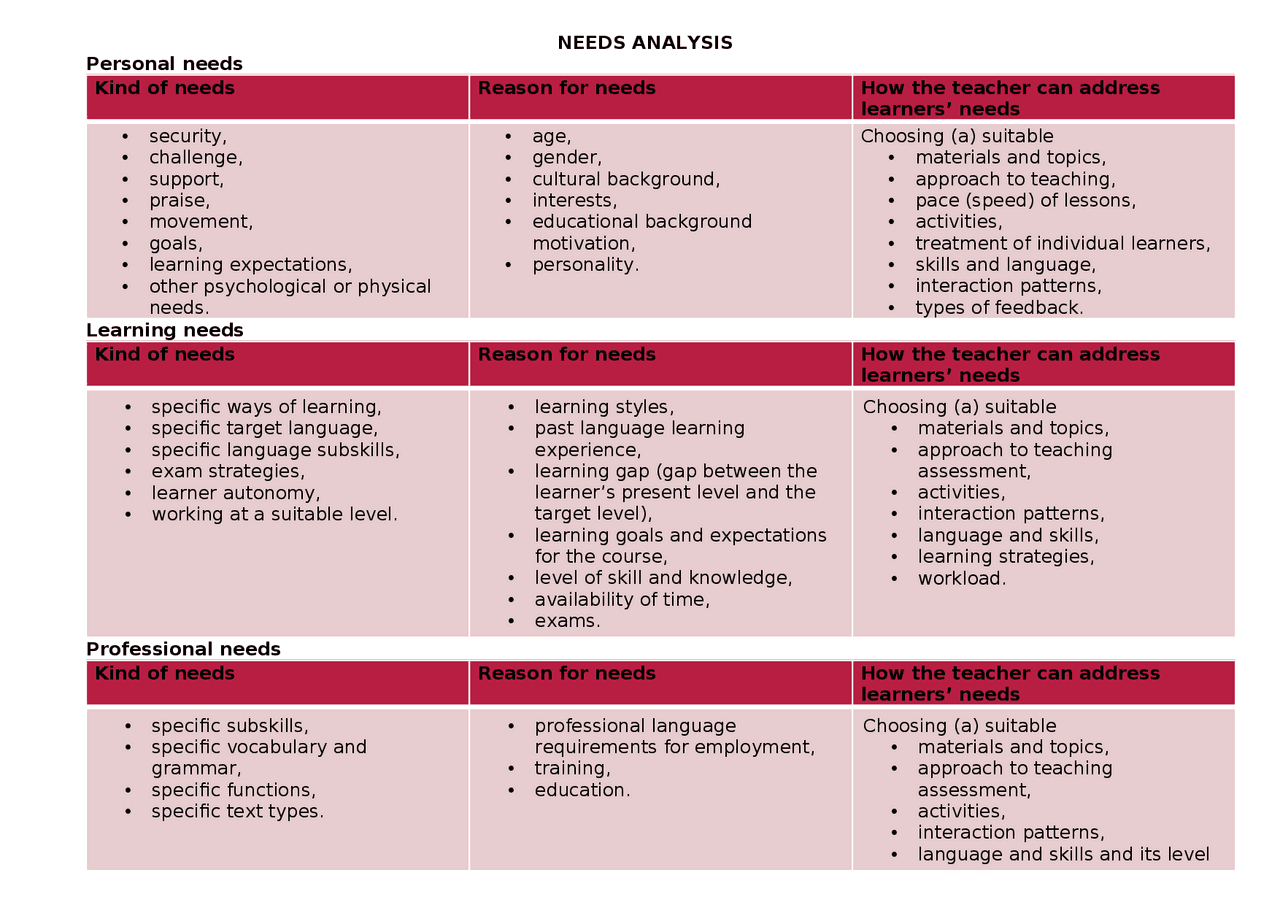 Needs Analysis for English learner - Docsity