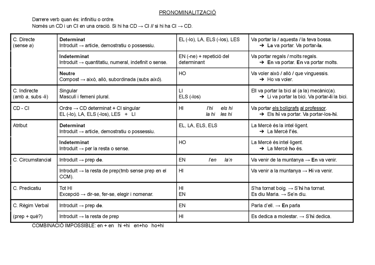 PronomilitzaciÓ Llengua Catalana Resúmenes De Catalán Docsity