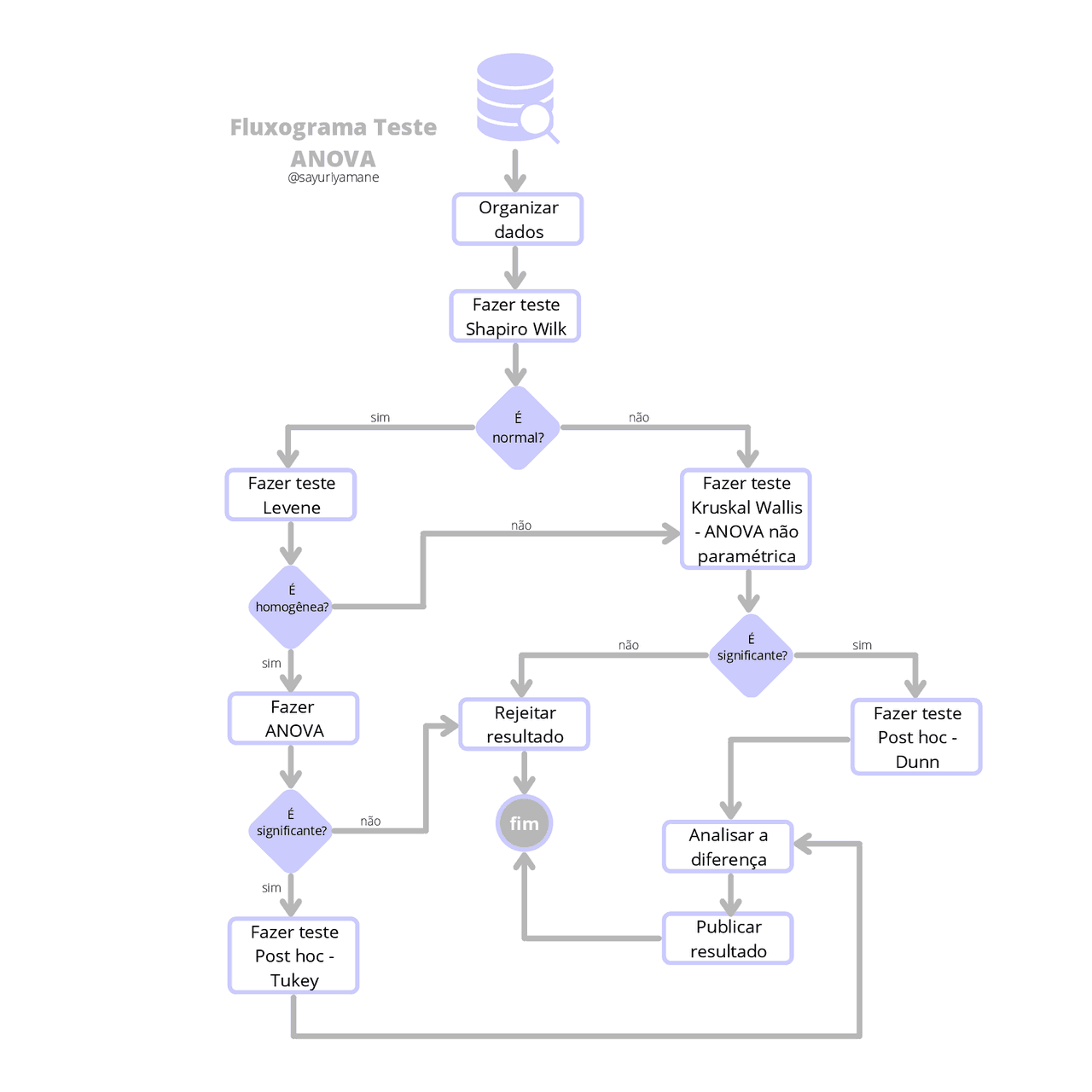 Fluxo Teste Anova E Six Sigma Docsity